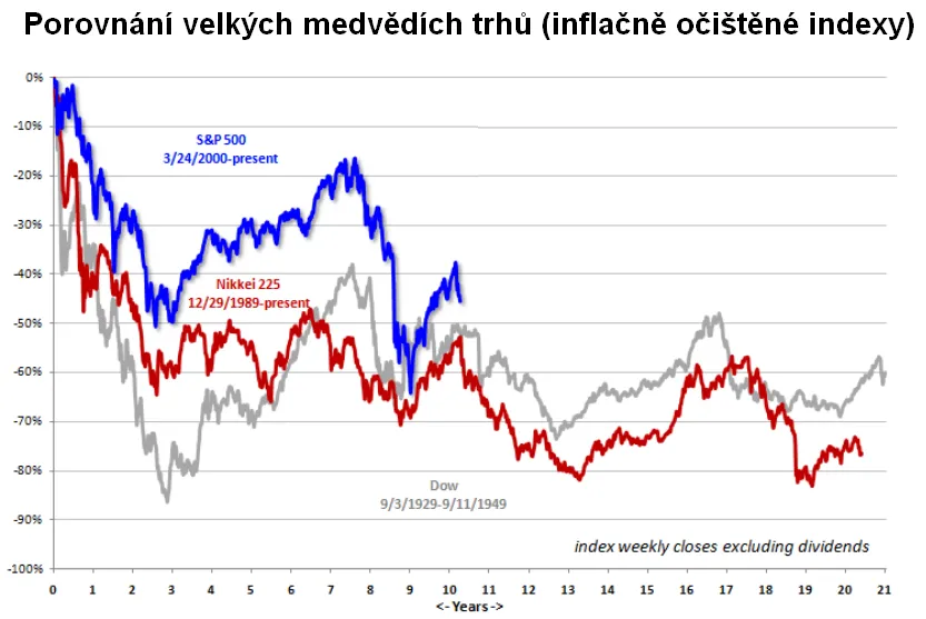 Graf dne: Mega medvědí trhy - Investiční web